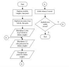 R Y M Contoh Flowchart Kehidupan Sehari Hari