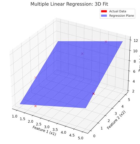 Understanding Linear Regression