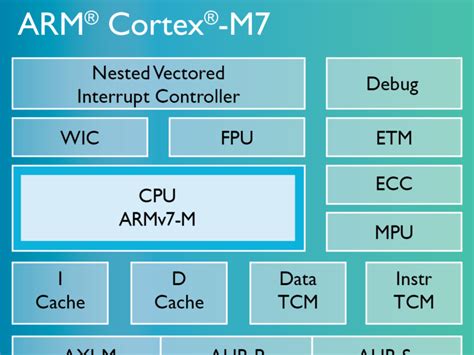 ARM Lifts Performance Levels In MCU Sector With Cortex M Proce