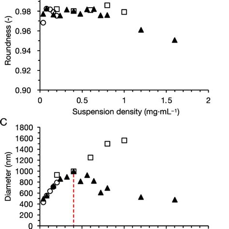 A Particle And Aggregate Yields B Mean Particle Roundness And C Download Scientific