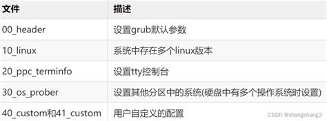 Linux 系统安全及应用（账号安全和引导登录控制） Linux用户账号与口令安全配置 Csdn博客