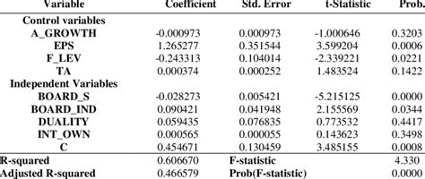 Regression Results Using Panel Least Squares Ols Fixed Effects