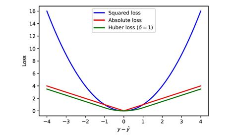 Gazi Sikandar Mainuddin Ahmed On Linkedin Loss Functions In Machine