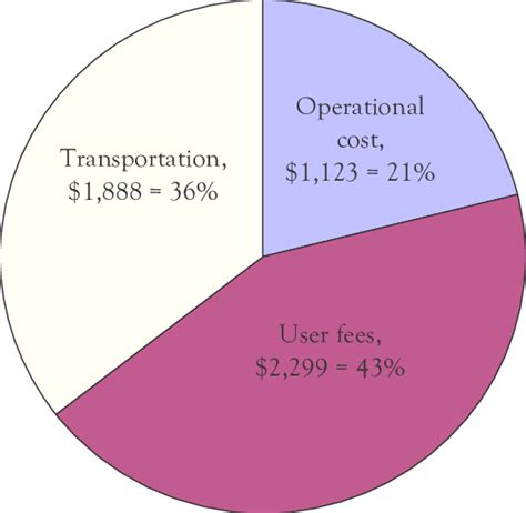 Breakdown Of Total Expenditure For Vouchers Between January And Download Scientific Diagram