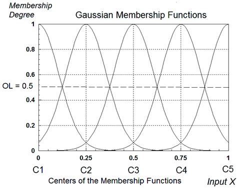 Example Of 5 Symmetrical Gaussian Membership Functions With Overlapping Download Scientific