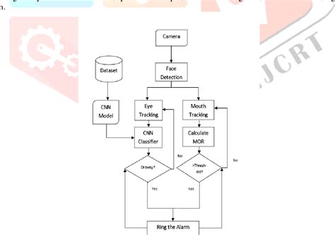 Figure 1 From Driver Drowsiness Detection Using Machine Learning With