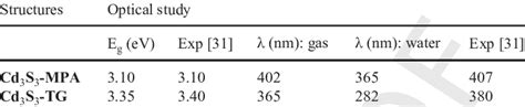 Spectroscopic Parameters Calculated From Uv Visible Spectra Of Cd 3 S 3 Download Scientific