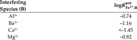 Logarithmic Potentiometric Selectivity Coefficient Values Of M1 Download Scientific Diagram