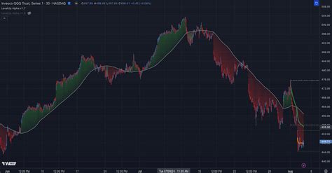 Alpha Indicator 5 Day Moving Average Cloud Levelup Tools