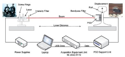 Cars Stiffness Equipments Track Elasticity Evaluation Principle A Download Scientific