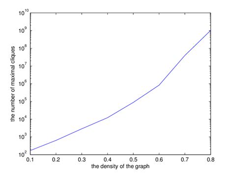 the number of maximal cliques grows with the graph density download
