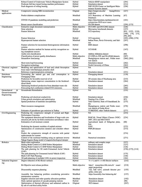 Table 1 From Recent Advances In Grey Wolf Optimizer Its Versions And Applications Review