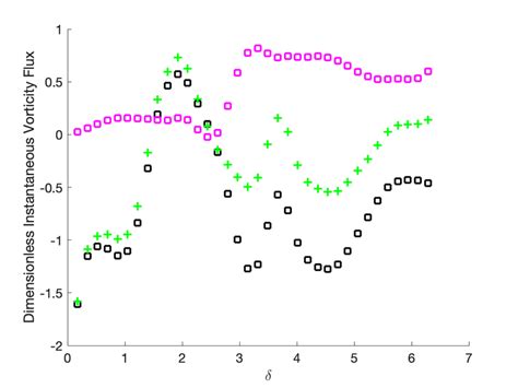 Two Dimensional And Three Dimensional Vorticity Transport Budget DΓ Download Scientific