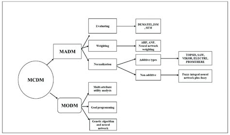 Mcdm Classification Split Between Madm And Modm Mcdm Classification