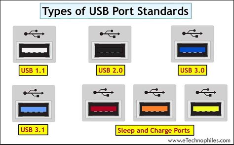 6 Types Of Usb Cables And Portsspeed Compared