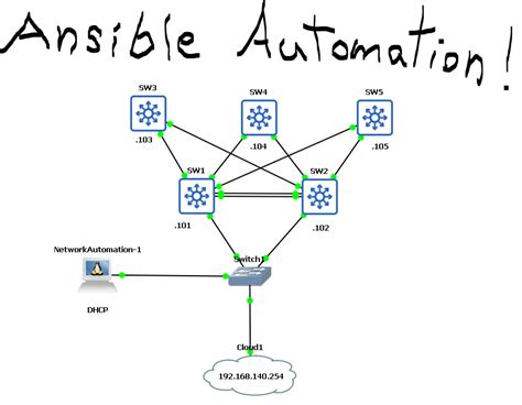 Ansible And Gns3 Configuring An “ansible Inventory File” On My Ubuntu