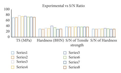 Experimental Versus S N Ratio Download Scientific Diagram