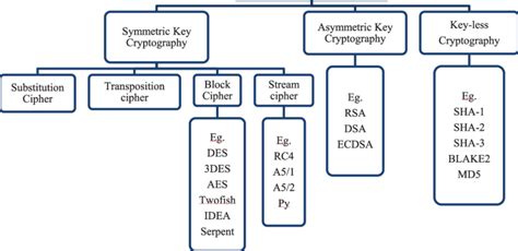 classification of cryptography download scientific diagram