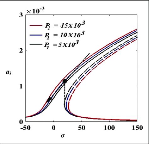 Frequency Response Plot If 1 And 2o 1 And 2 And O 1 P 0 ¼ 1 Â 10 3 N