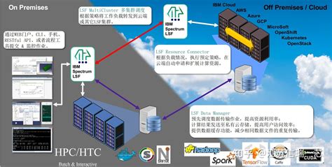 Ibm Spectrum Lsf —— 计算资源的管理和批处理作业的调度 知乎 Ibm Spectrum Lsf —— 计算资源的管理和批处理作业的调度 知乎
