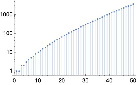ListLogPlotWolfram Language Documentation