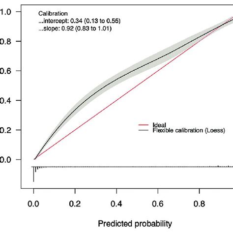 Calibration Curve Of The Artificial Neural Network Model For Predicting
