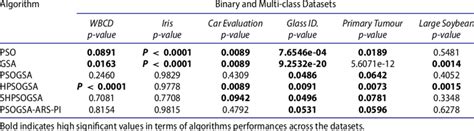 Wilcoxon Rank Sum Test Indicating P Values For Binary And Multi Class Download Scientific