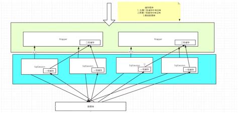 Mybatis缓存功能原理及实例解析 编程语言 亿速云