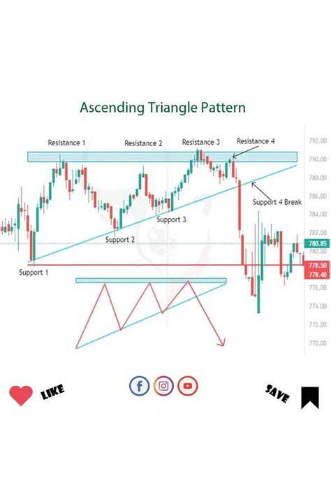 Ascending Triangle Artofit