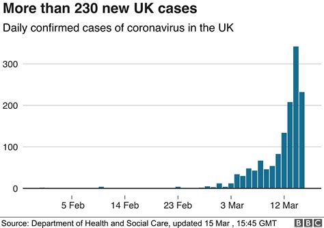 Covid 19 Cases Chart Covid 19 In Canada Ontario Coronavirus Models