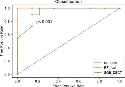 Comparison Of The Top Performing Models Receiver Operating