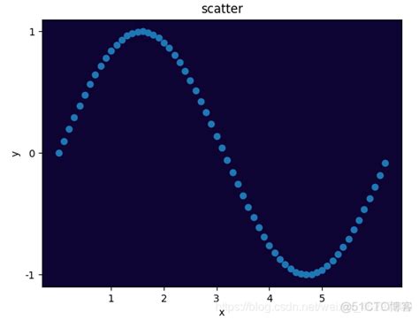 Python中如何在matplotlib绘制带方向性的点 Matplotlib 点mob64ca13f6035c的技术博客51cto博客