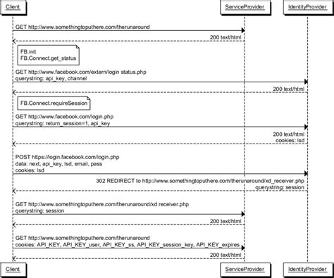 Message Sequence Chart Of The Authentication Flow Download Scientific Diagram