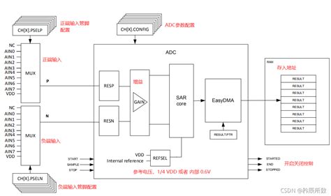 nrf52832学习记录（九、saadc） csdn博客