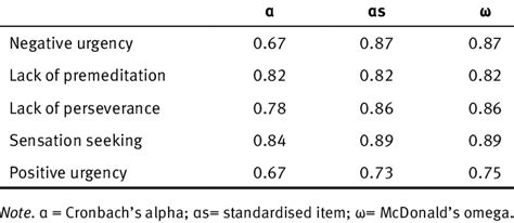 Reduced Upps P Internal Consistency Estimators Download Scientific
