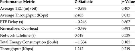 Wilcoxon Signed Rank Test On Comparison Of Algorithms Download