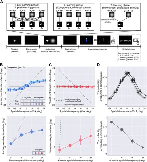 Experimental Procedure And Behavioral Results Bimodal Download Scientific Diagram
