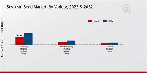 Soybean Seed Market Size Share Industry Growth Report 2034