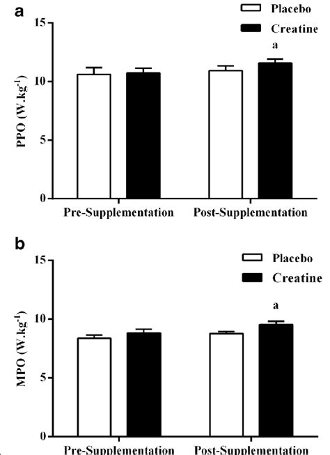 Peak Power Output Ppo Wkg −1 A And Mean Power Output Mpo Wkg Download Scientific