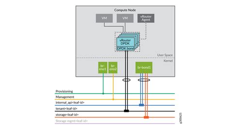 Contrail Cloud Configuration Contrail Cloud 13 Juniper Networks