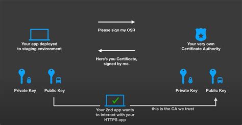 Digital Signature And Digital Certificate Di Lins Blog