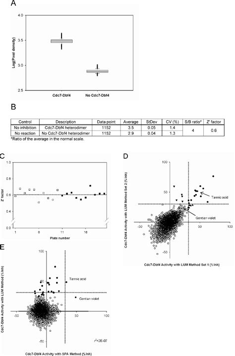 Figure 3 From Comparison Of Luminescence Adp Production Assay And Radiometric Scintillation