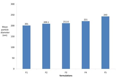 Comparison Of Mean Particle Diameter Of Five Formulations Of Continuous Download Scientific