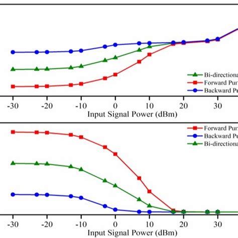 Output Powers Versus Input Signal Power Under Different Pumping Download Scientific Diagram