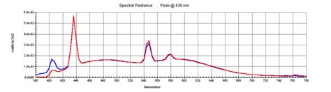 Linear Light Source Spectrum The Spectral Emission Of The Linear Light Download Scientific