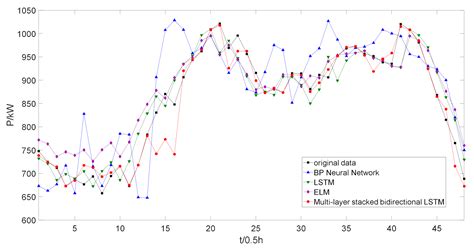 Applied Sciences Free Full Text Short Term Load Forecasting Based On Deep Learning