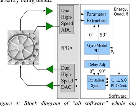 Figure 1 From Mems Rate And Rate Integrating Gyroscope Control With Commercial Software Defined