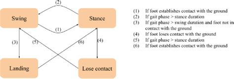 Figure 1 From Recent Approaches For Perceptive Legged Locomotion Semantic Scholar