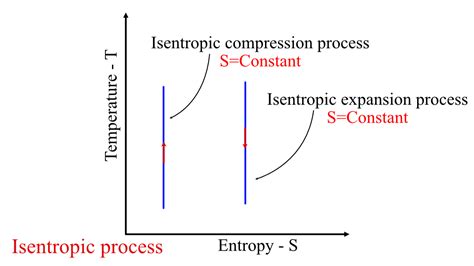 Isentropic Process Work Done Efficiency Explanation Eigenplus