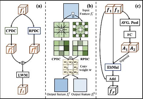 Figure From Pixel Inconsistency Modeling For Image Manipulation Localization Semantic Scholar